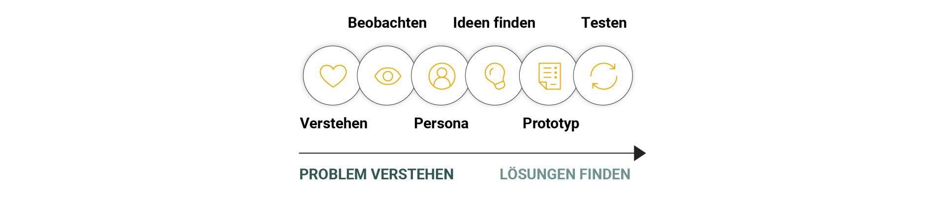 Was ist Design Thinking? - 7P Group